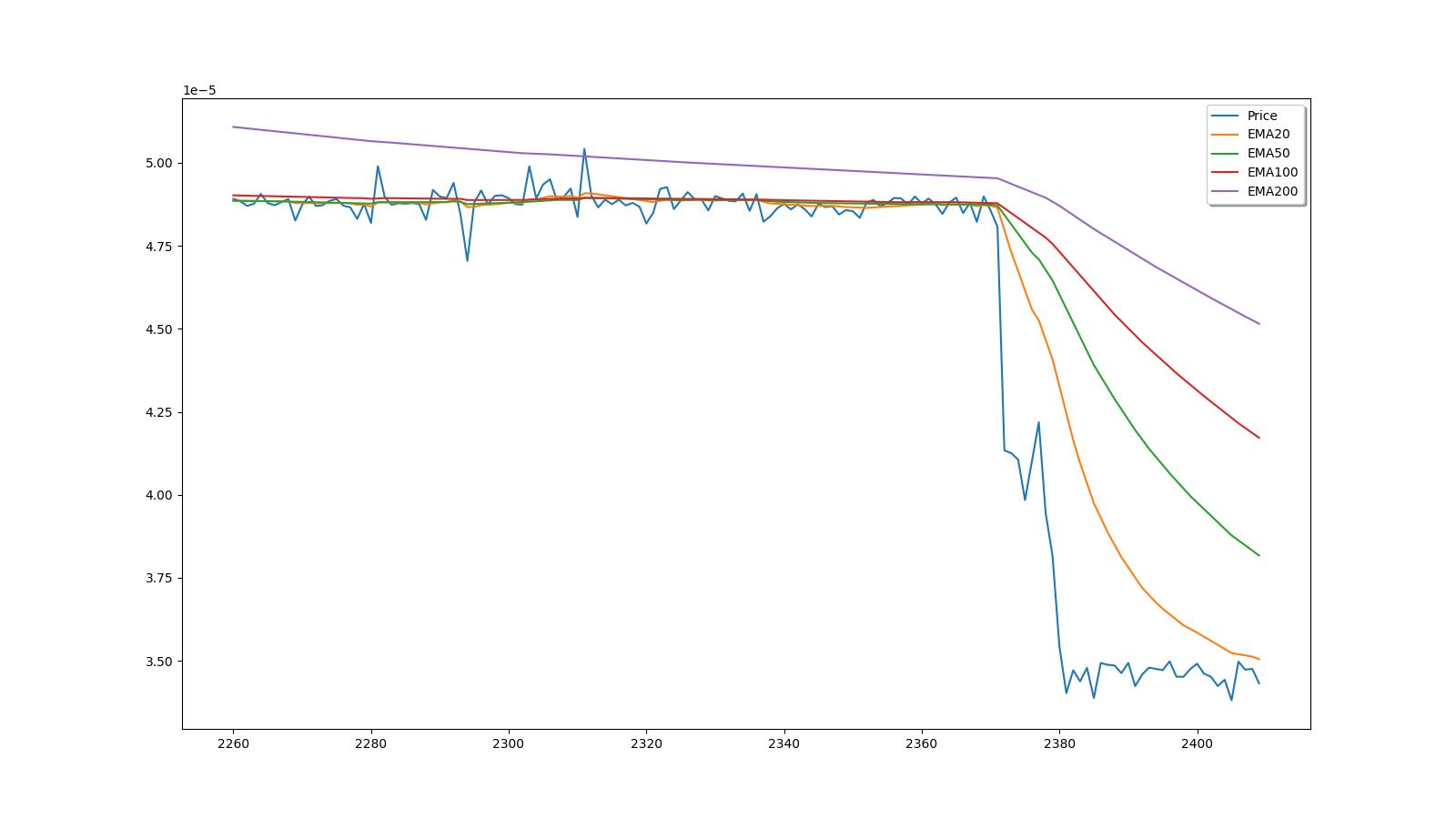 LiquidApps Exponential Moving Averages
