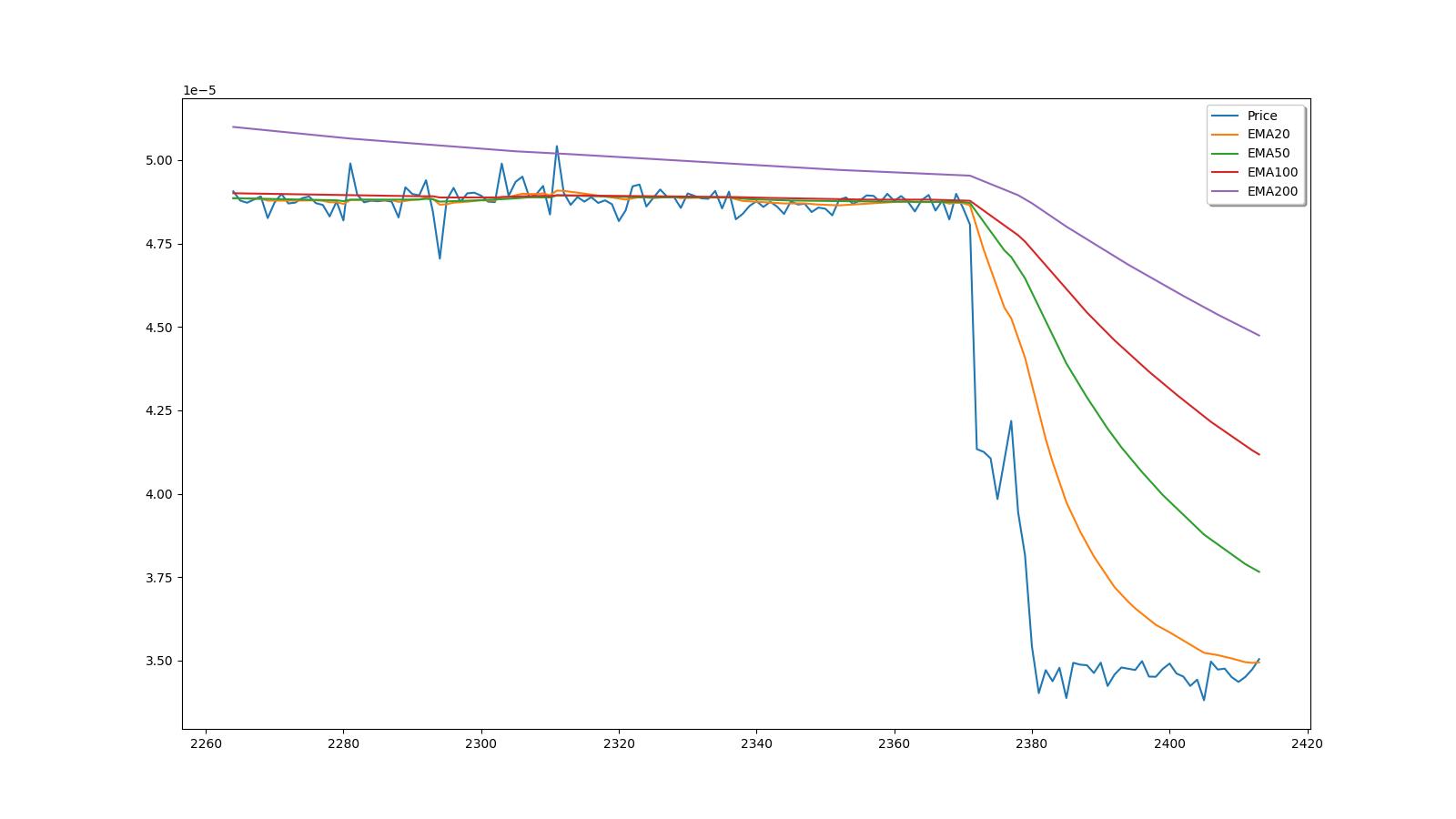 LiquidApps Exponential Moving Averages