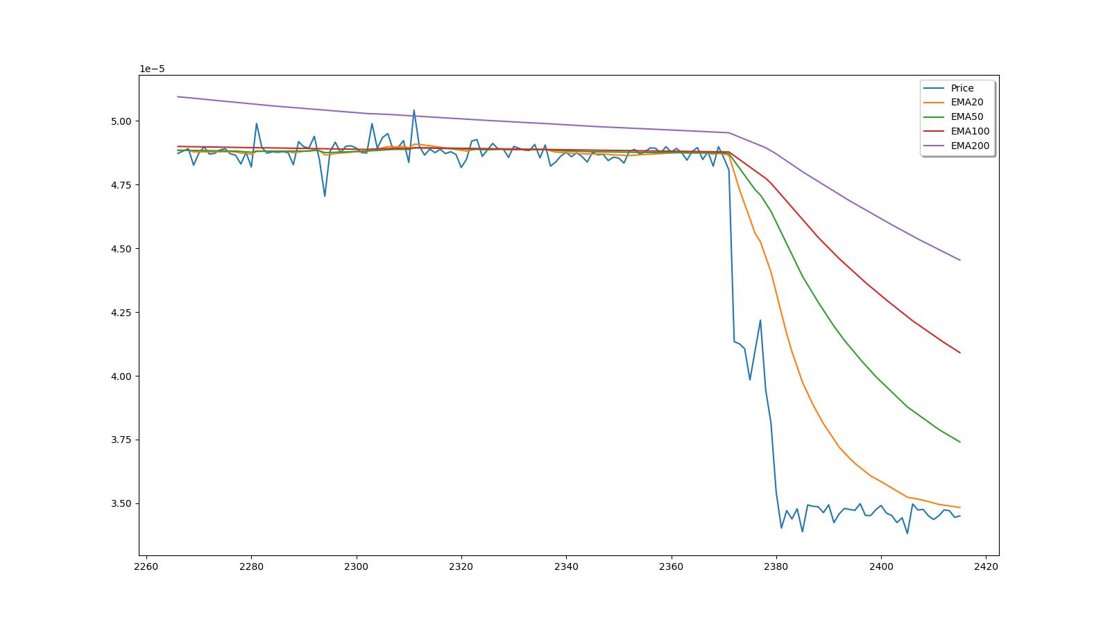 LiquidApps Exponential Moving Averages