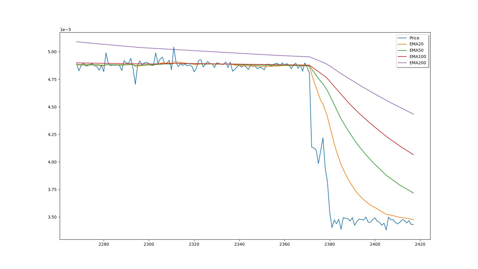 LiquidApps Exponential Moving Averages