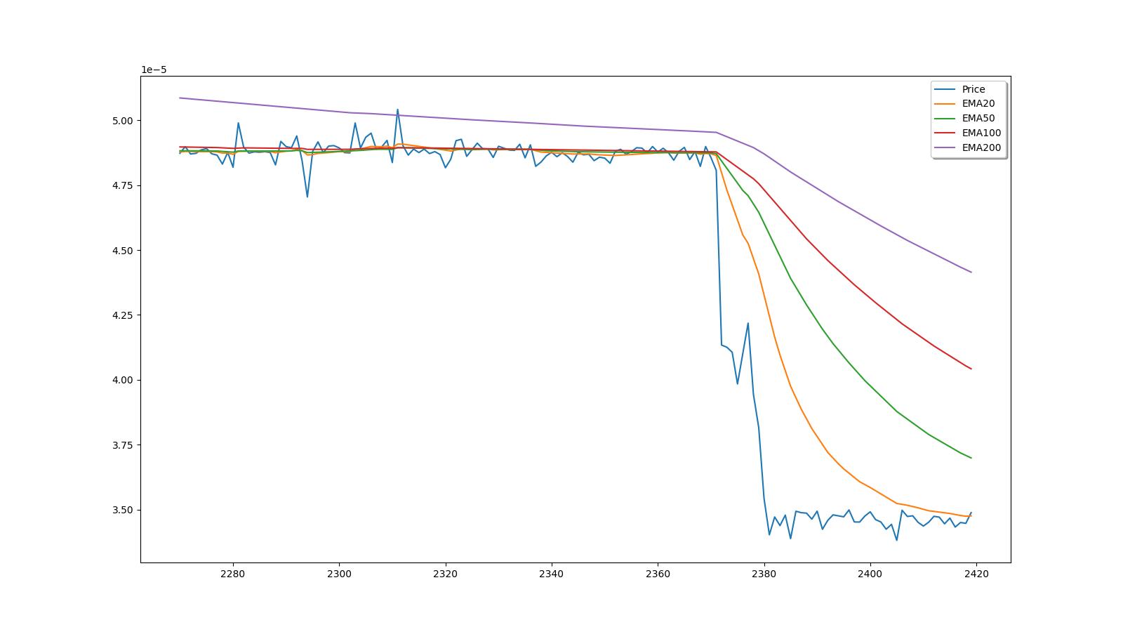 LiquidApps Exponential Moving Averages