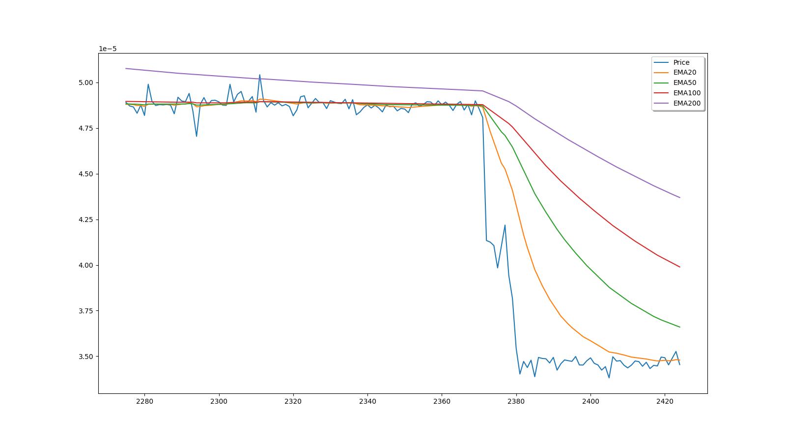 LiquidApps Exponential Moving Averages