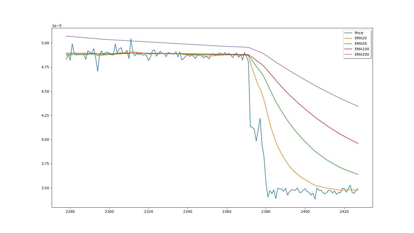 LiquidApps Exponential Moving Averages