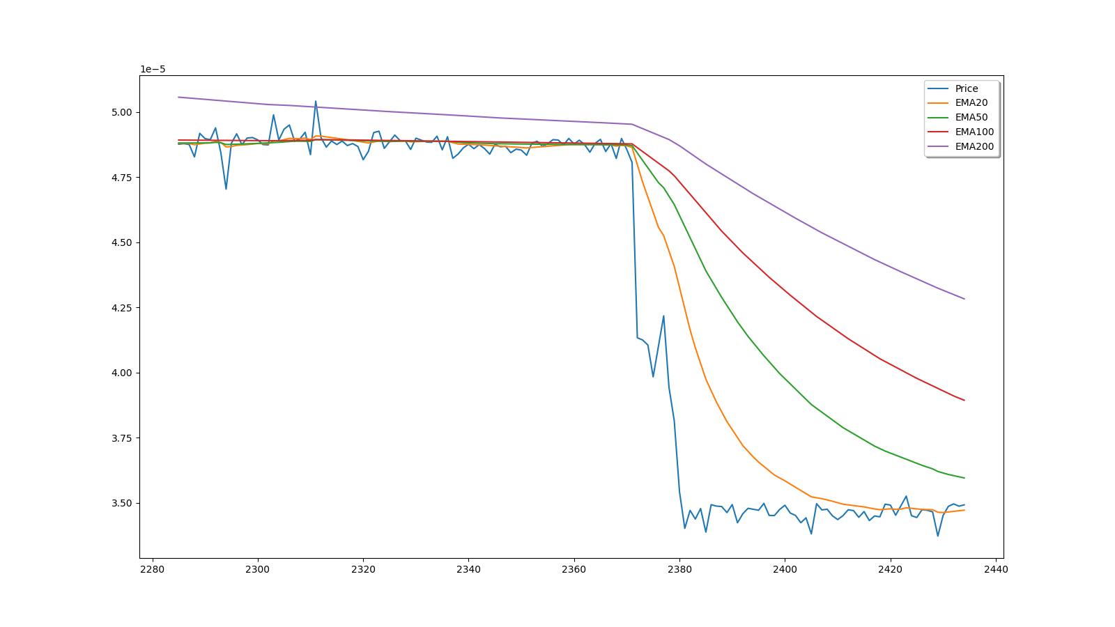LiquidApps Exponential Moving Averages