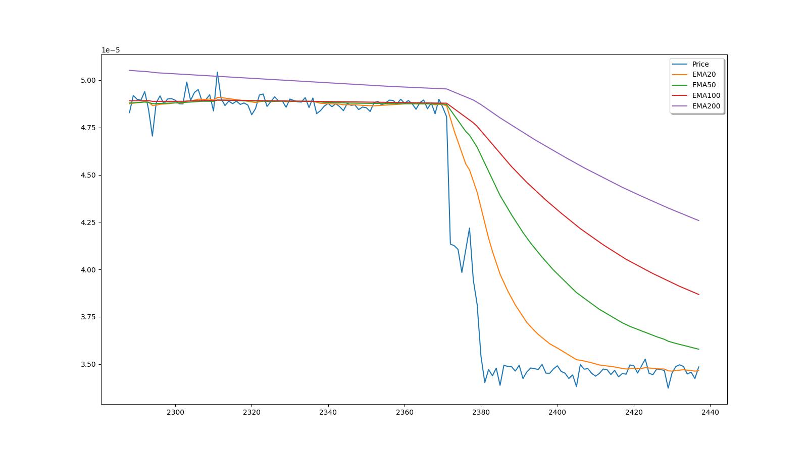 LiquidApps Exponential Moving Averages