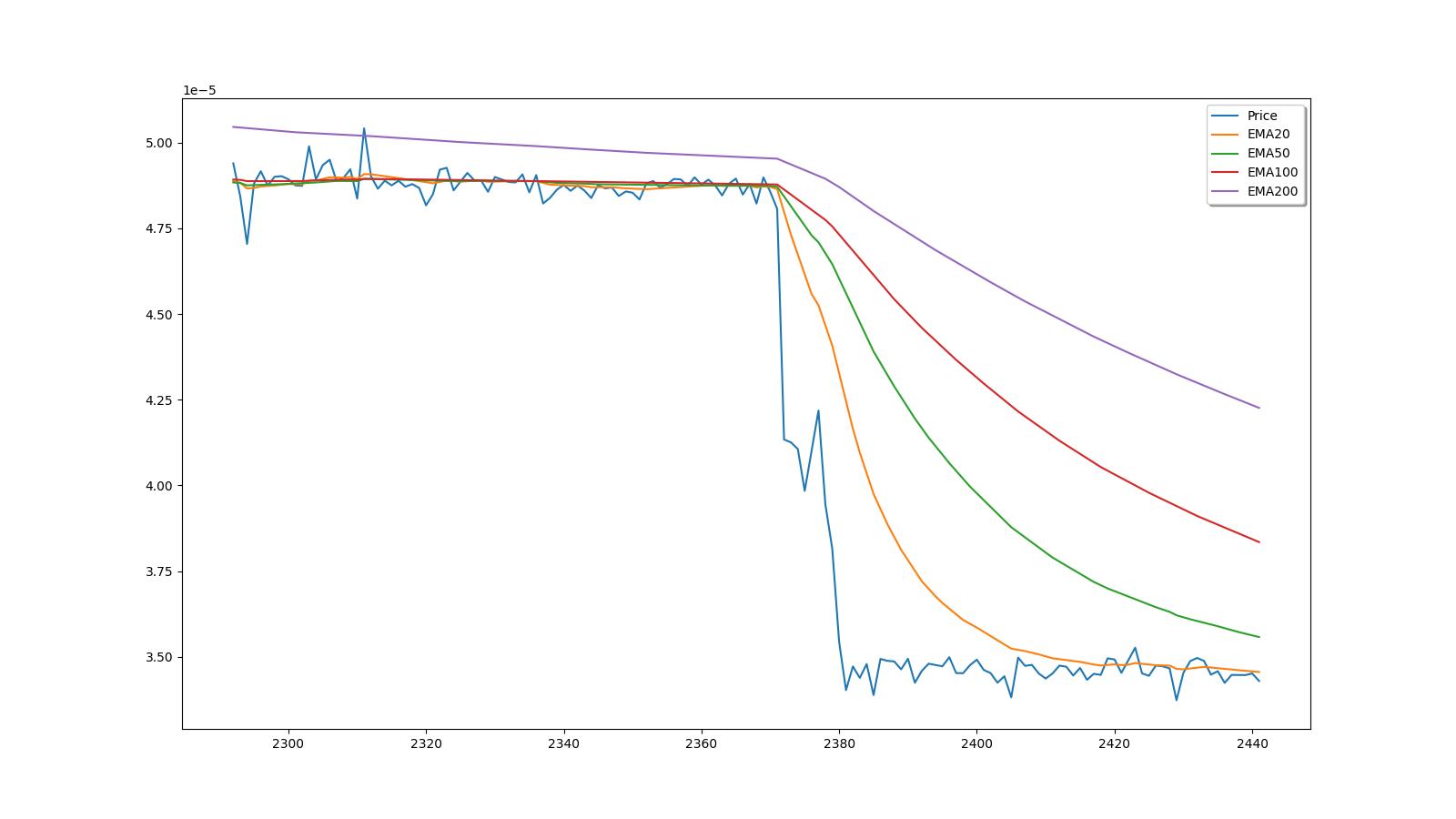 LiquidApps Exponential Moving Averages
