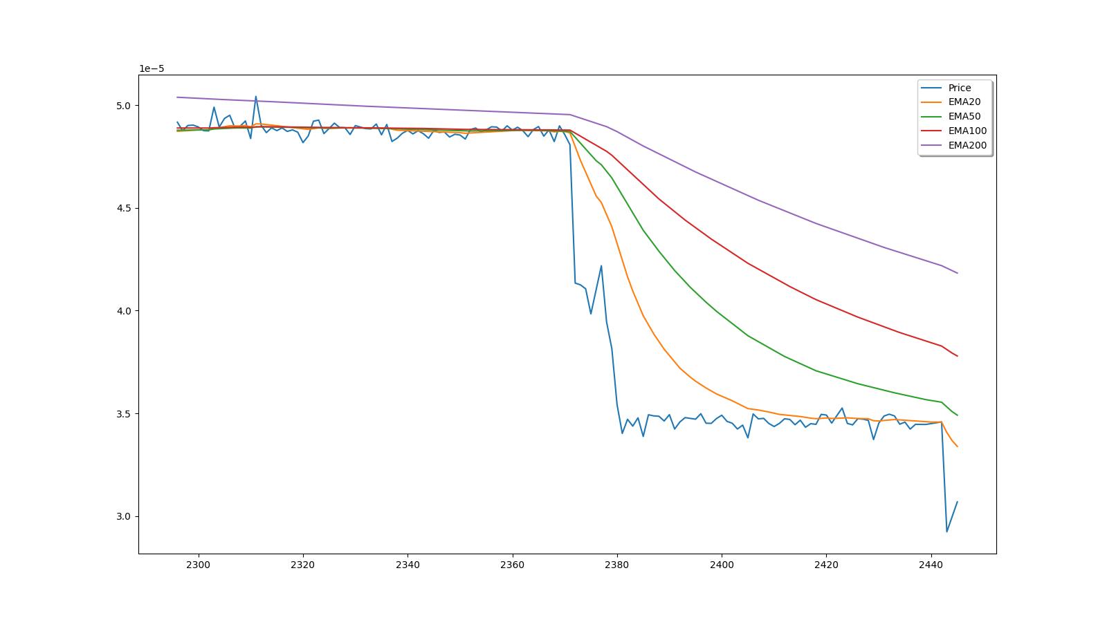 LiquidApps Exponential Moving Averages