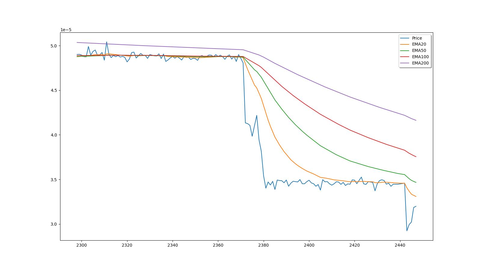 LiquidApps Exponential Moving Averages