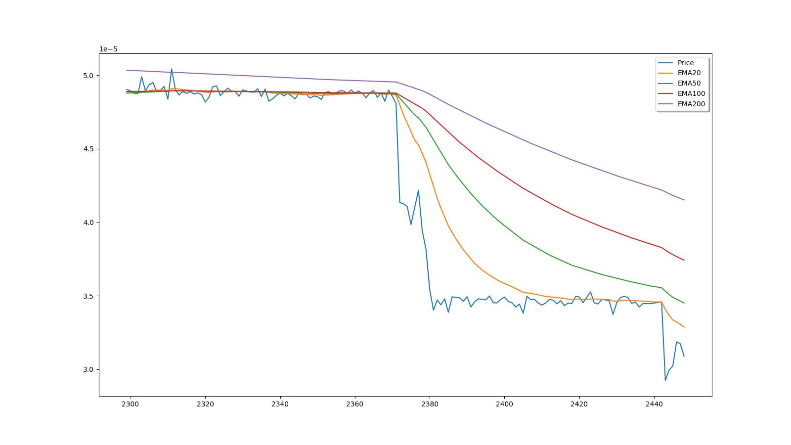 LiquidApps Exponential Moving Averages