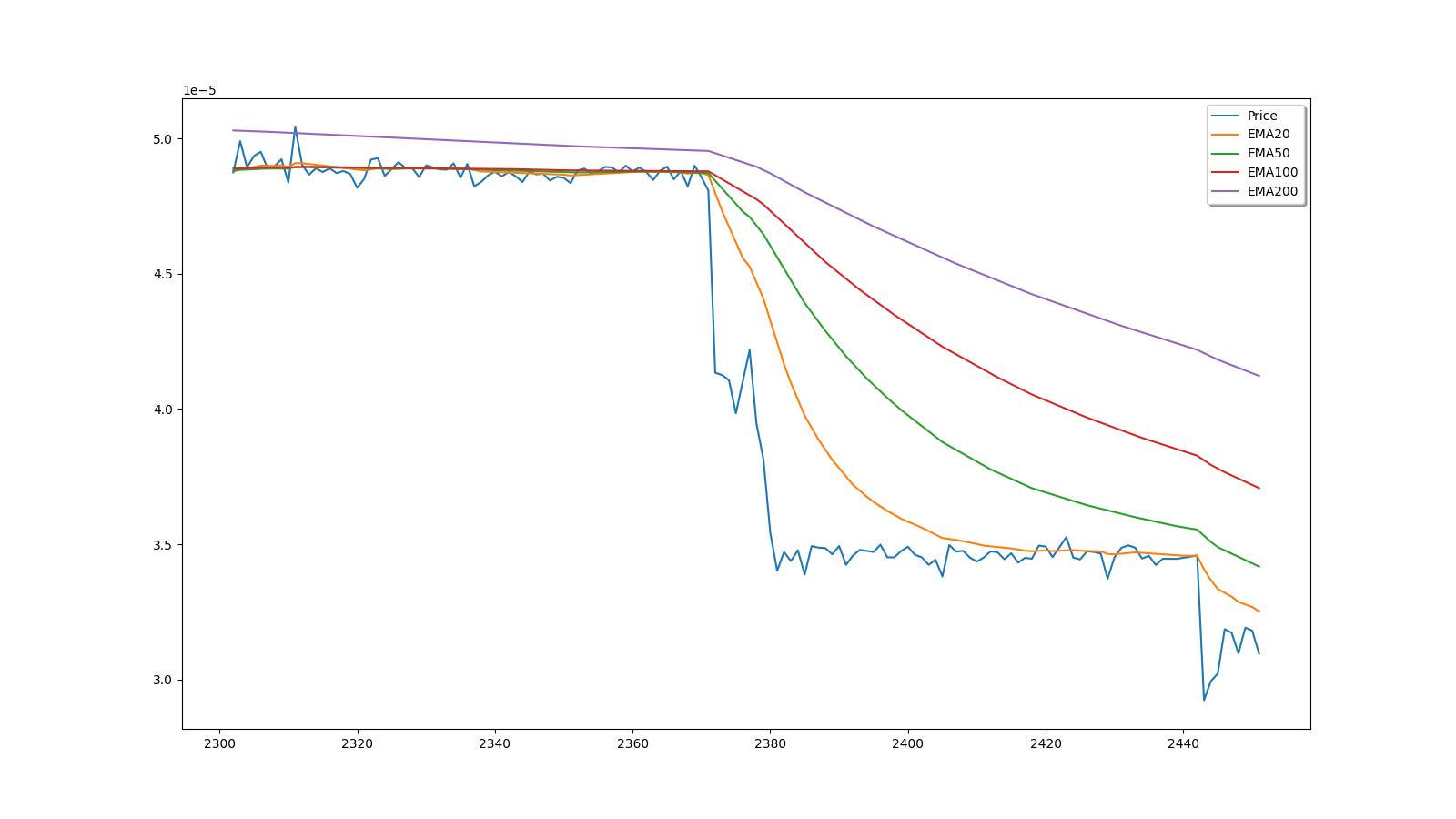 LiquidApps Exponential Moving Averages