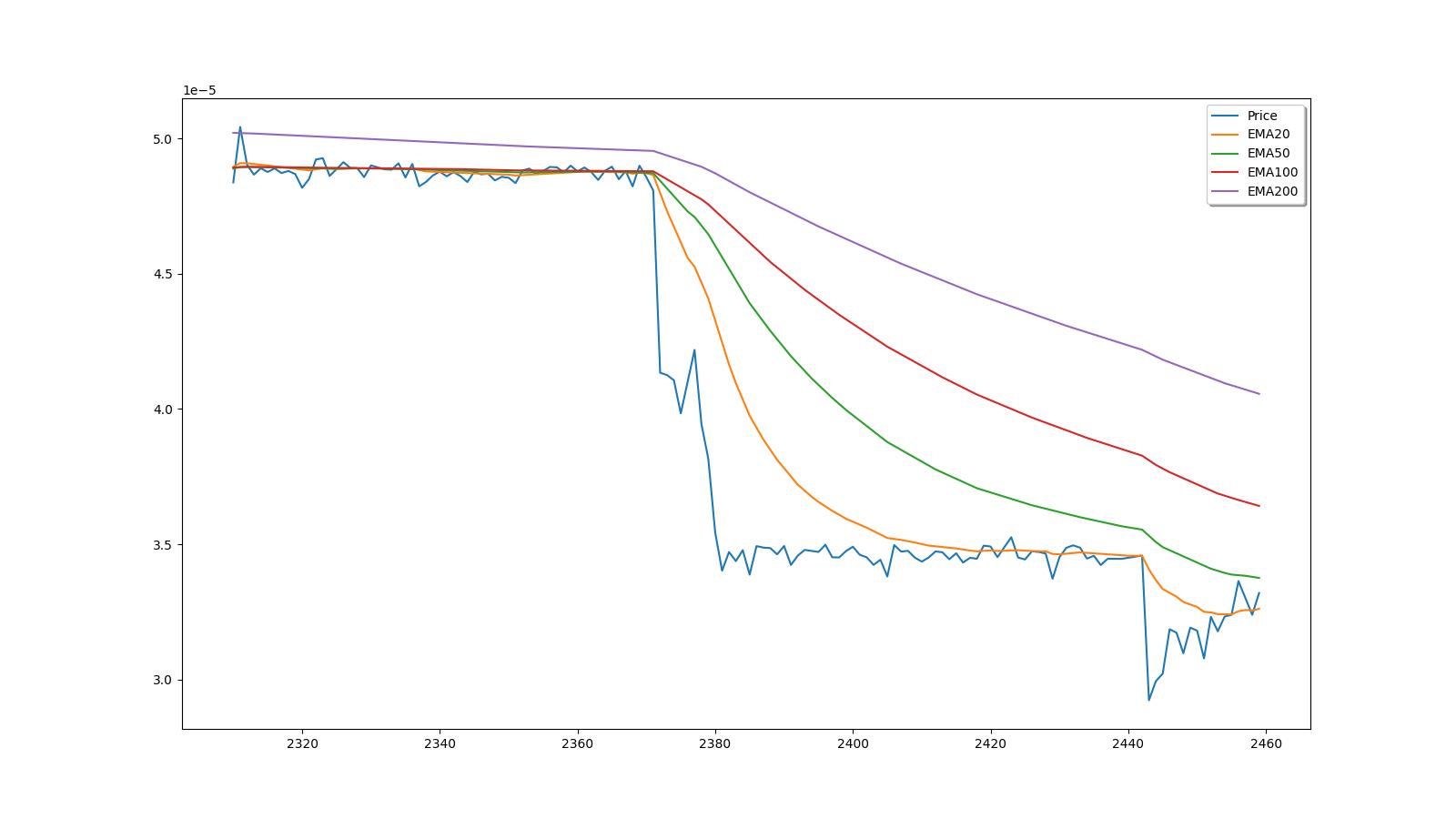 LiquidApps Exponential Moving Averages