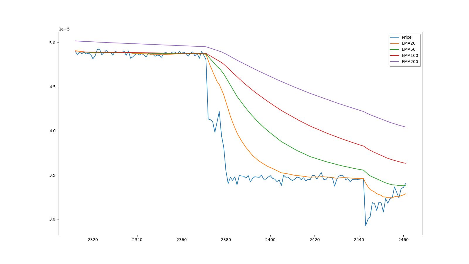 LiquidApps Exponential Moving Averages