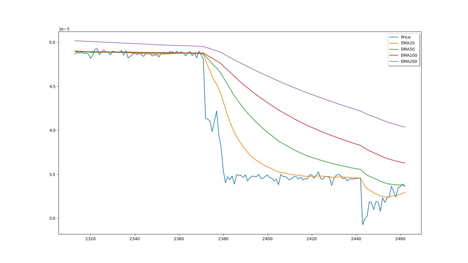LiquidApps Exponential Moving Averages