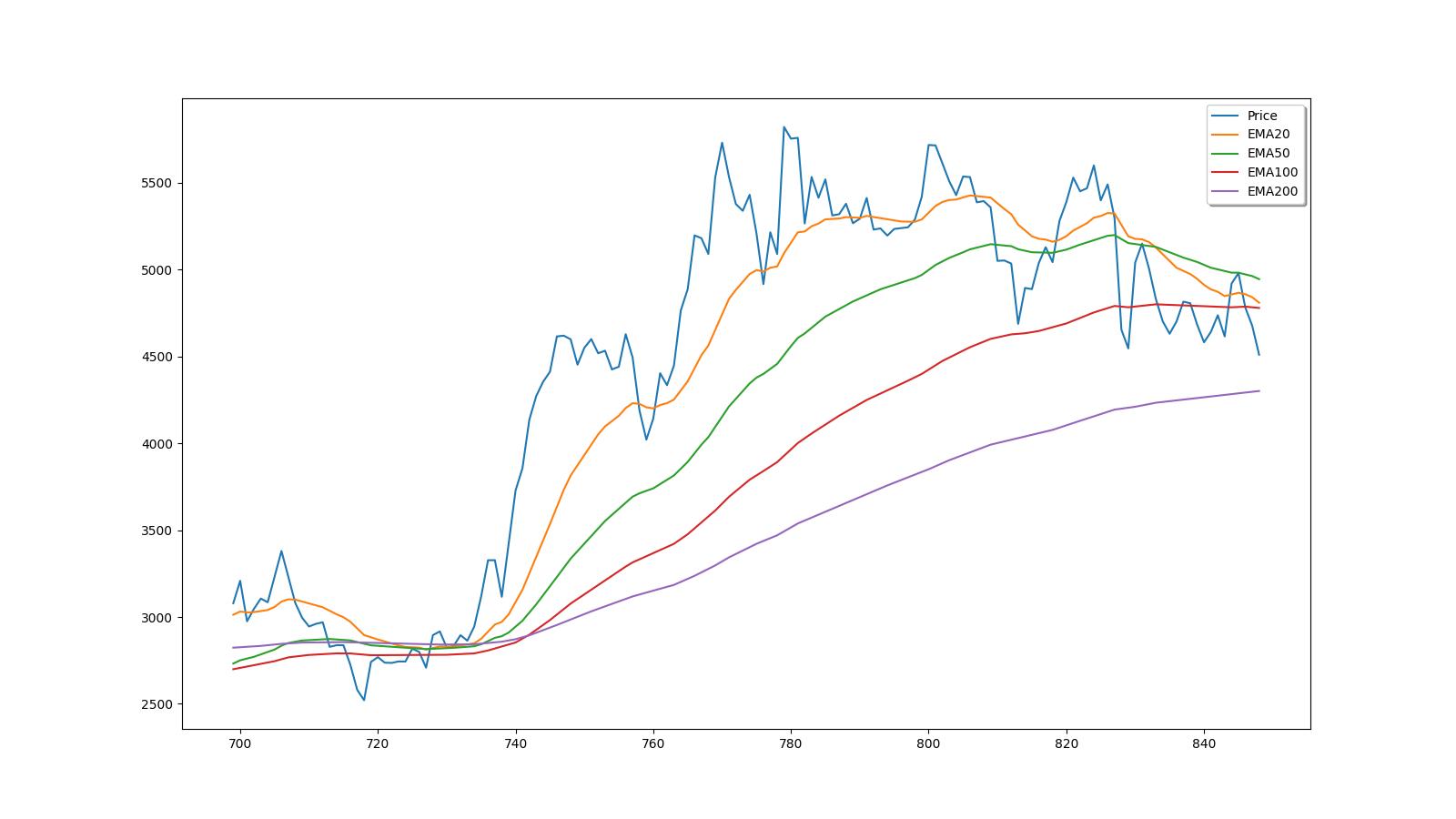 Liquid Finance Exponential Moving Averages
