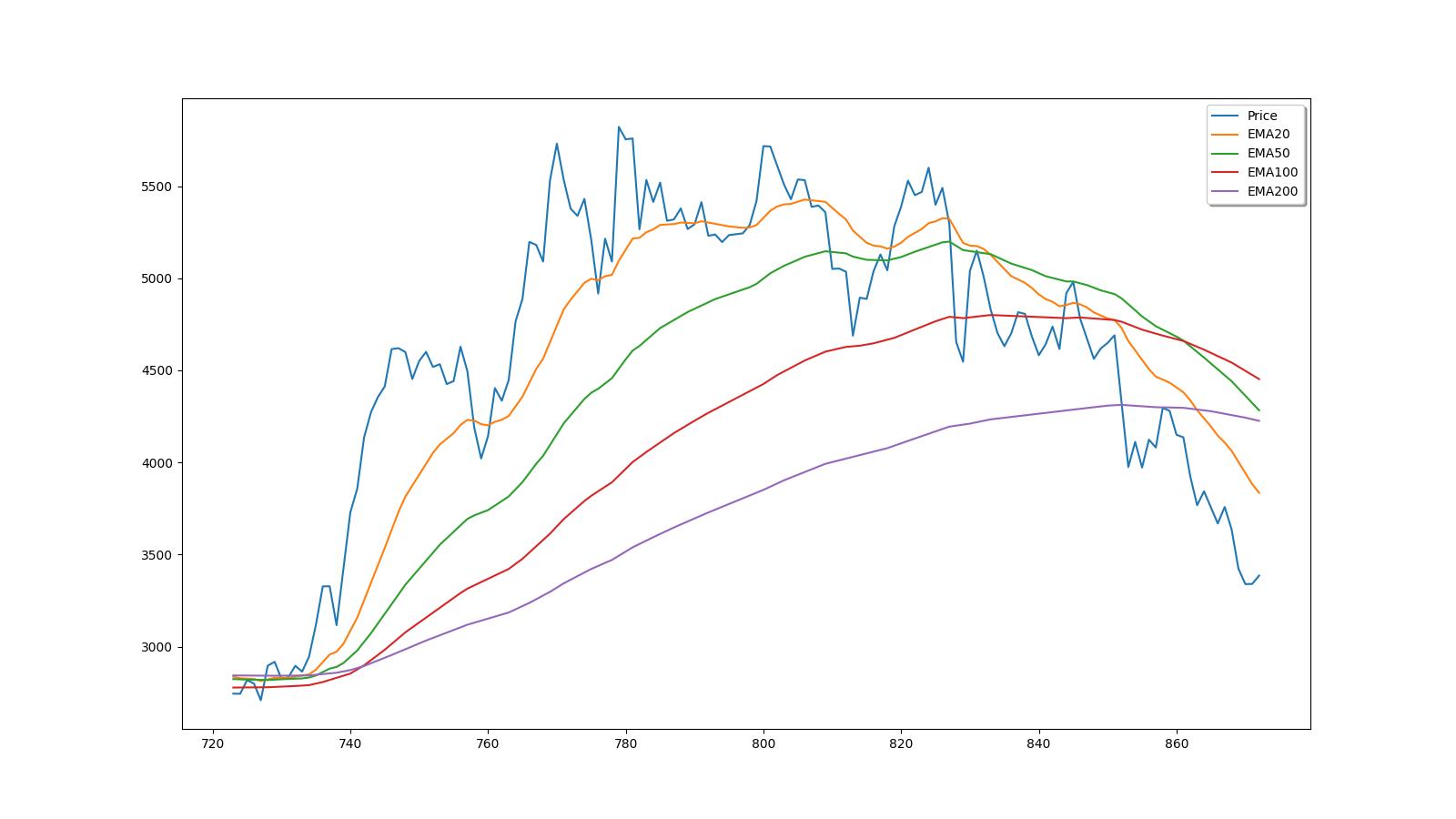Liquid Finance Exponential Moving Averages