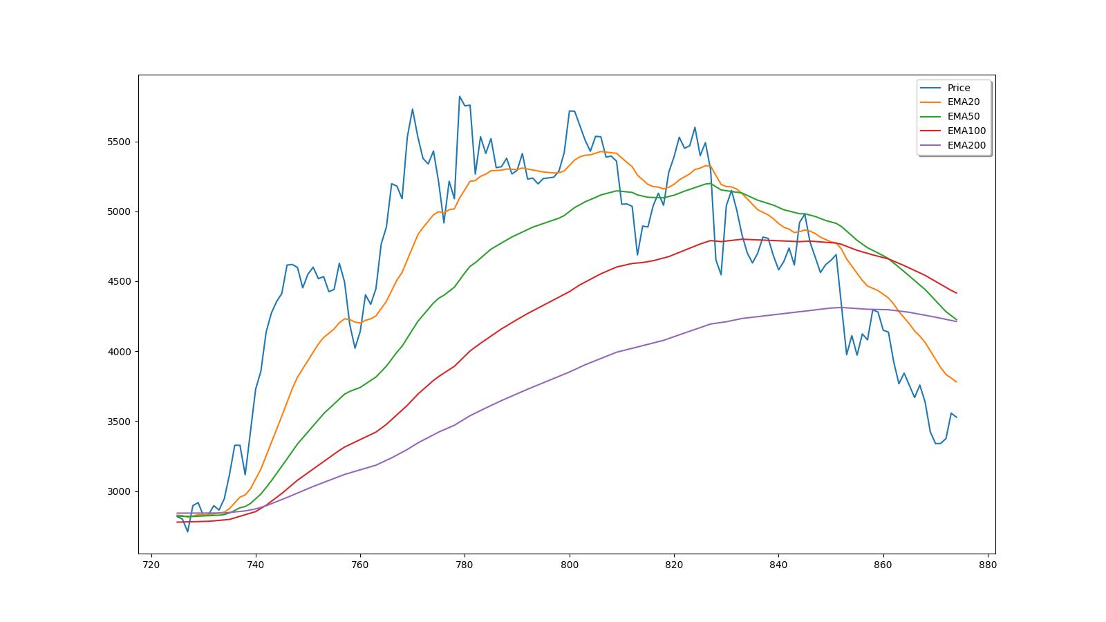 Liquid Finance Exponential Moving Averages