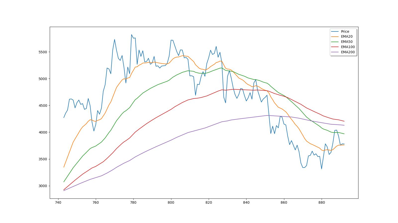 Liquid Finance Exponential Moving Averages