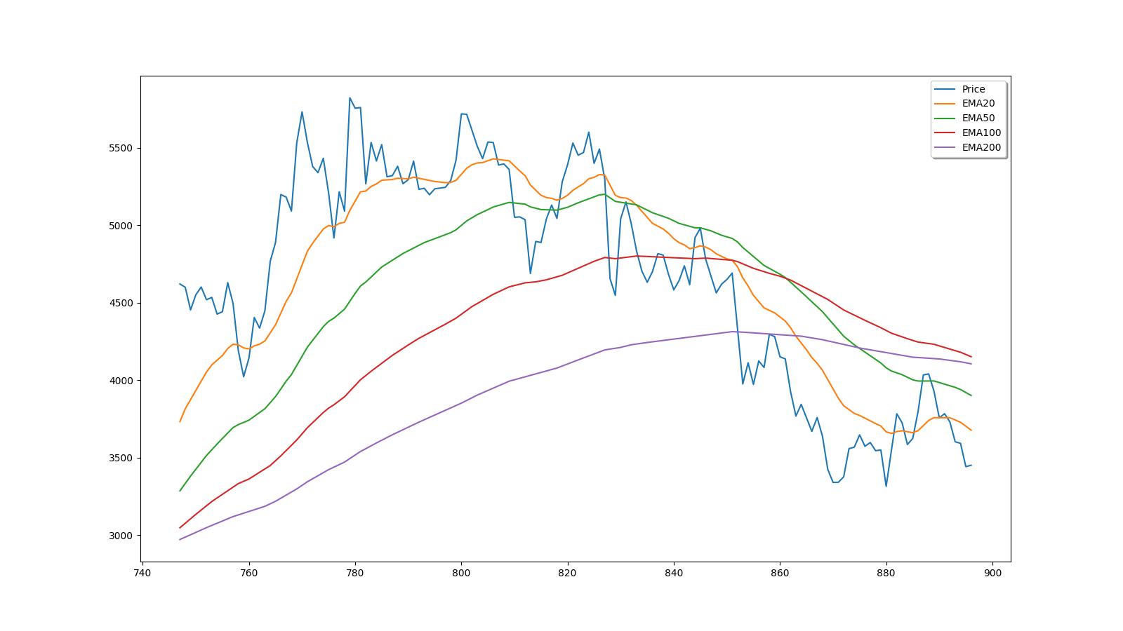 Liquid Finance Exponential Moving Averages