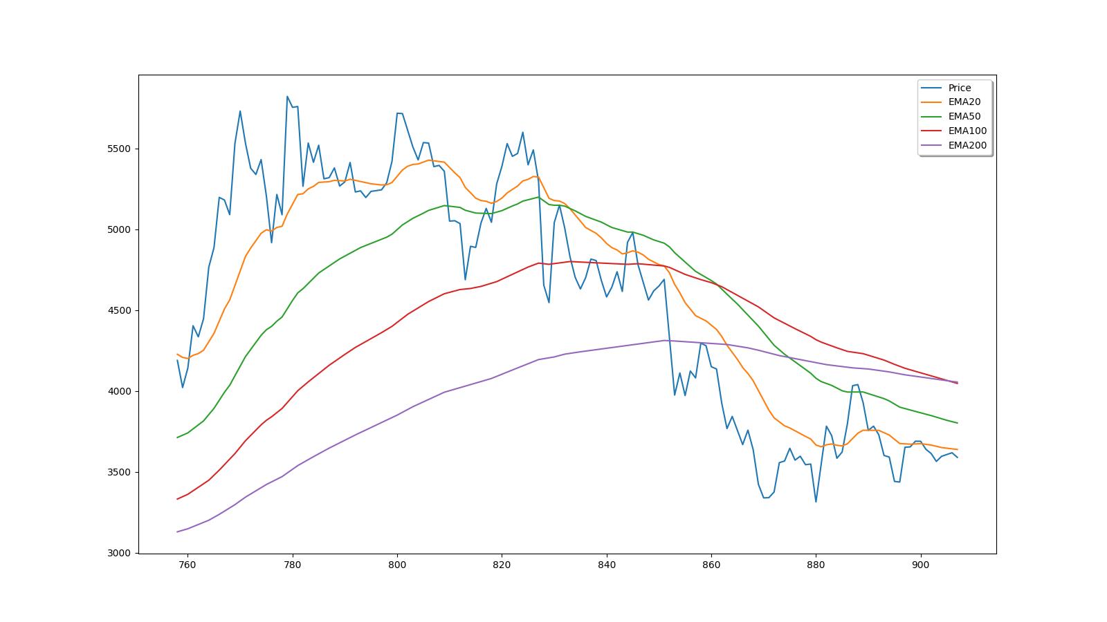 Liquid Finance Exponential Moving Averages