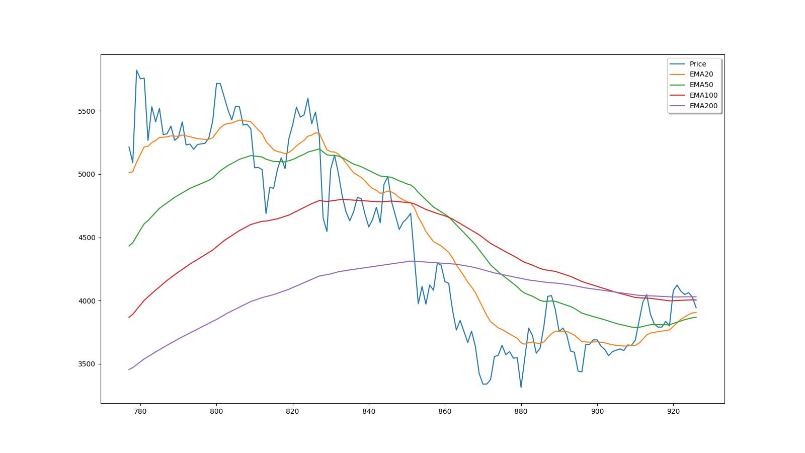 Liquid Finance Exponential Moving Averages