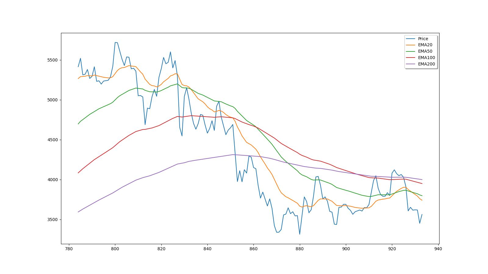 Liquid Finance Exponential Moving Averages