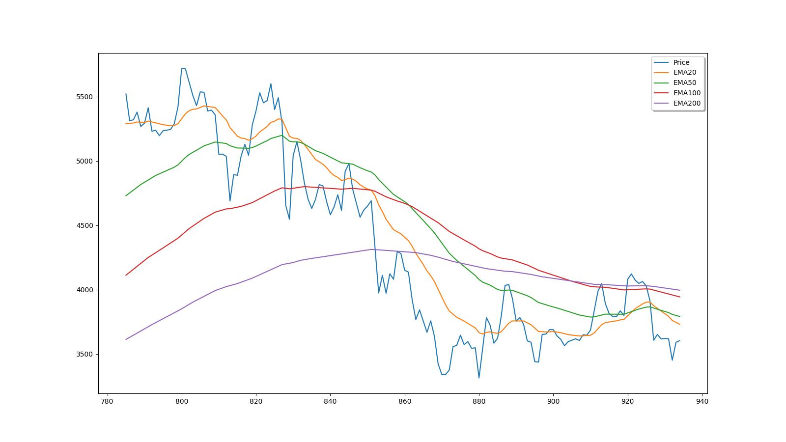 Liquid Finance Exponential Moving Averages