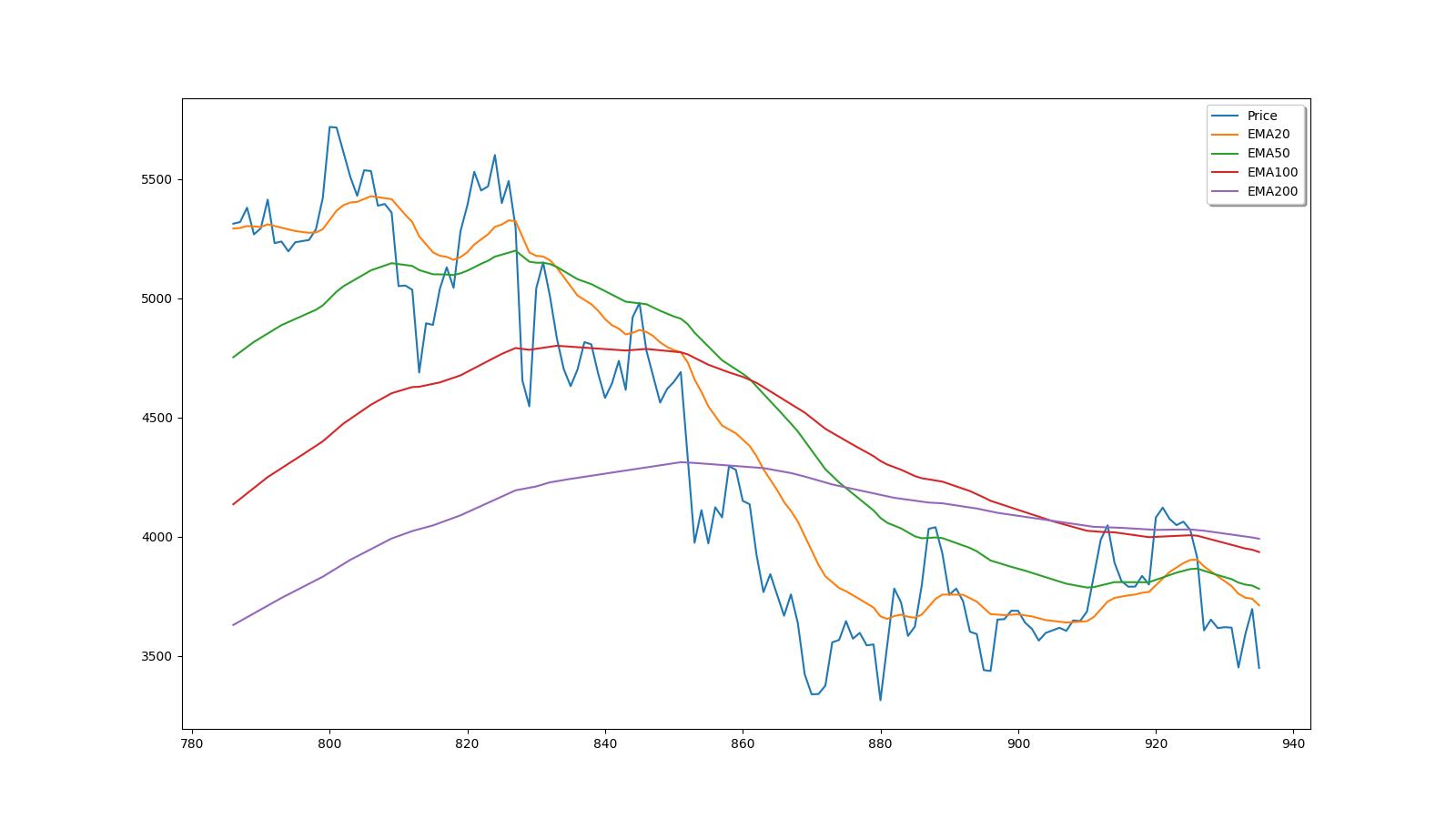 Liquid Finance Exponential Moving Averages