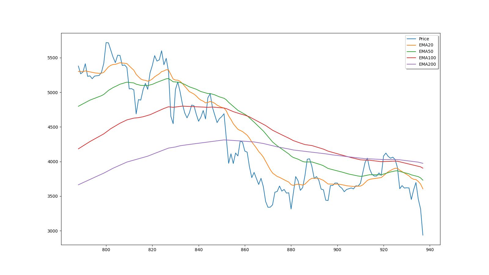 Liquid Finance Exponential Moving Averages