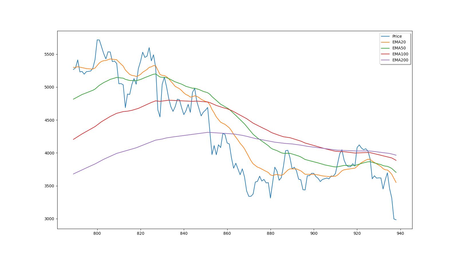 Liquid Finance Exponential Moving Averages