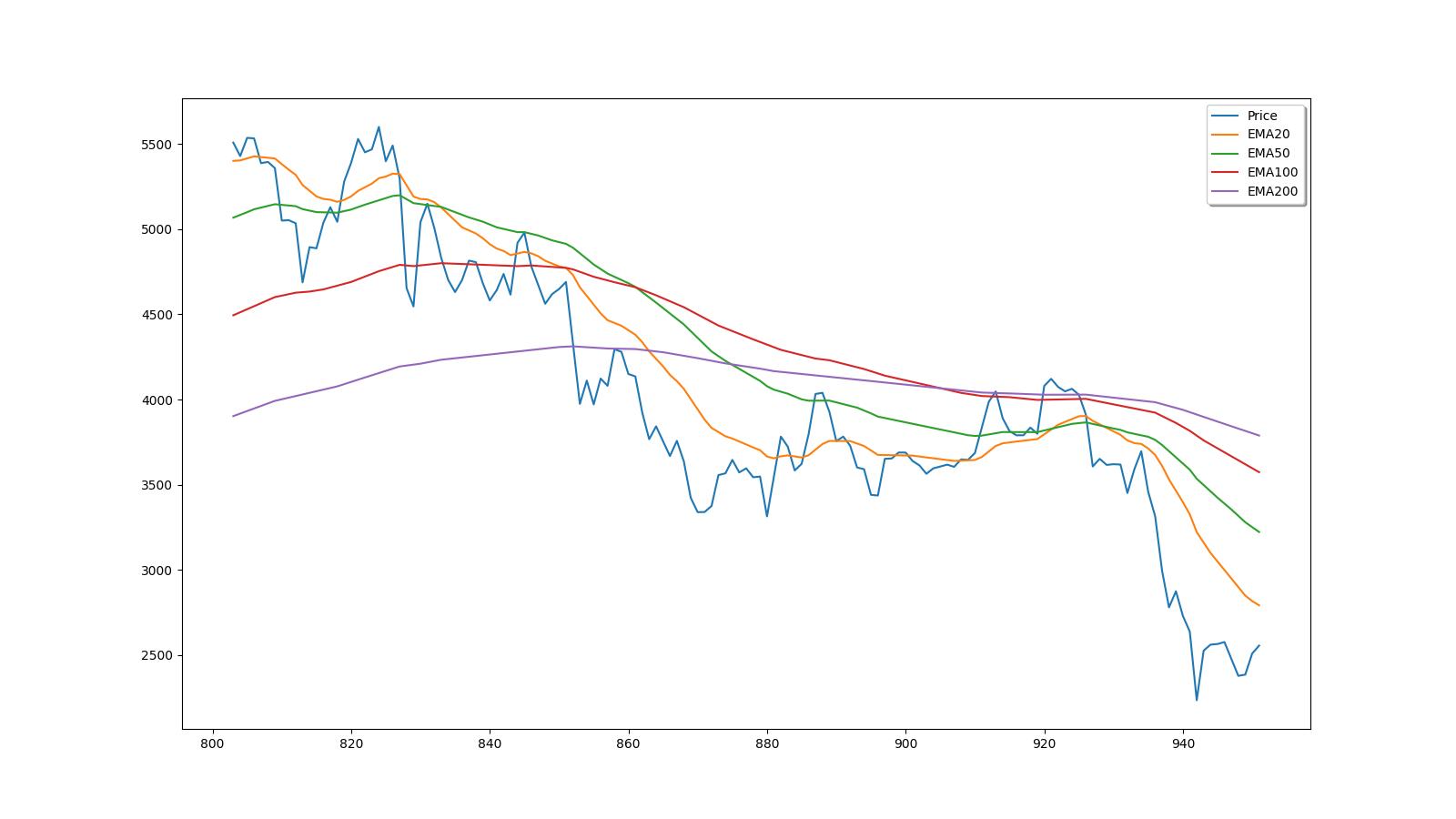 Liquid Finance Exponential Moving Averages