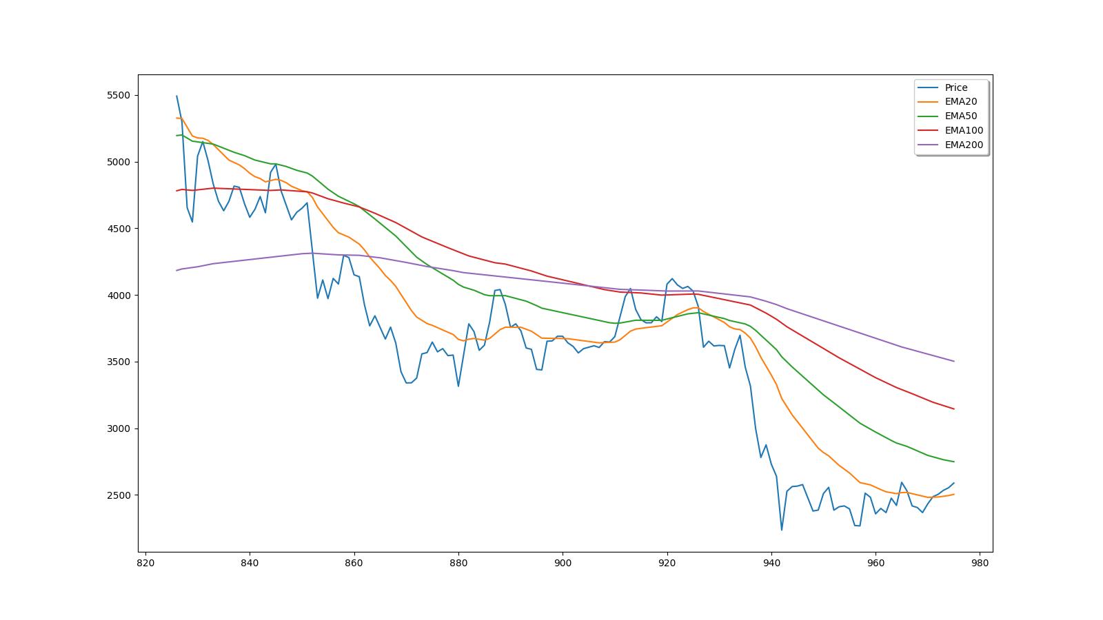 Liquid Finance Exponential Moving Averages