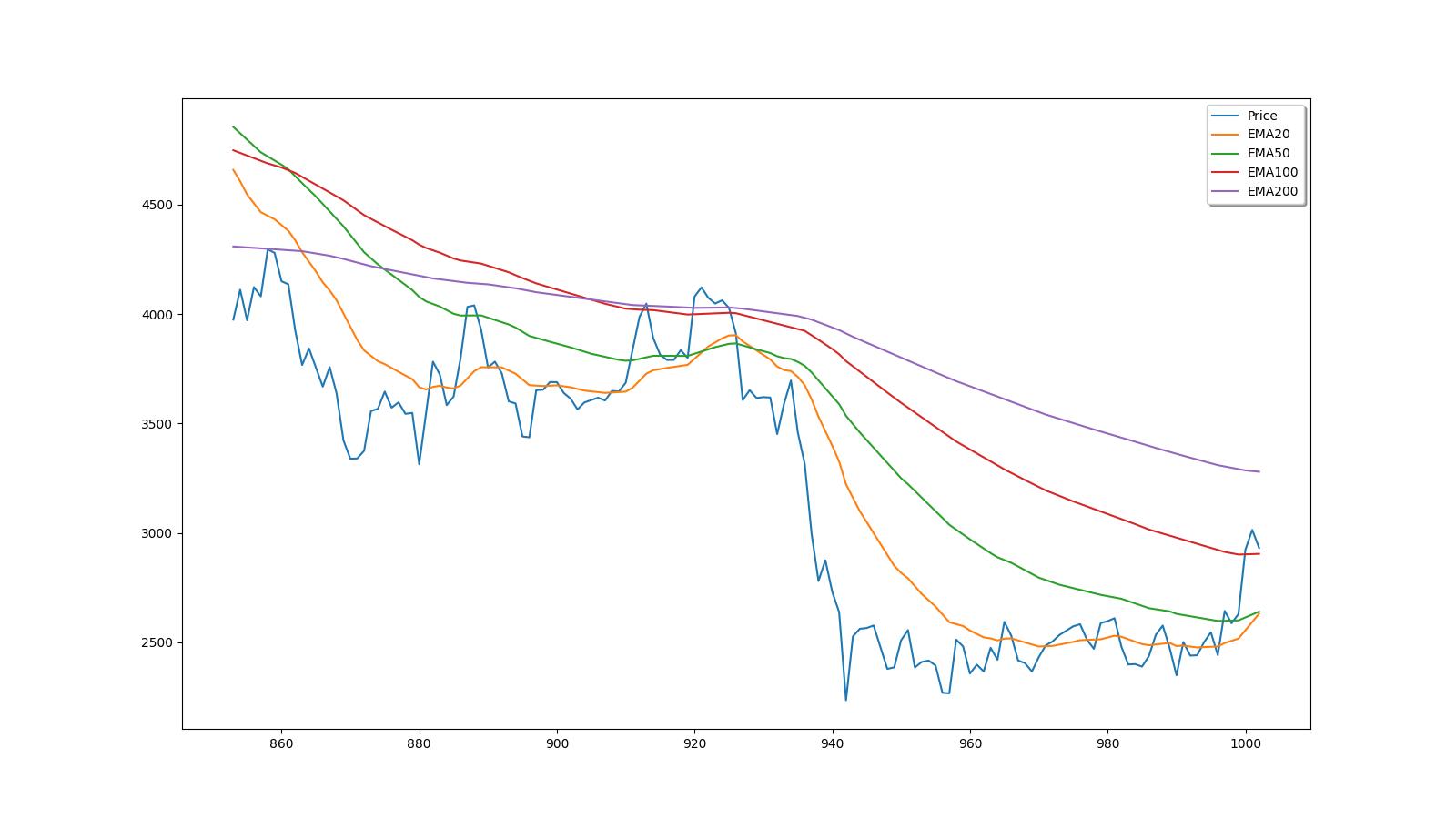 Liquid Finance Exponential Moving Averages