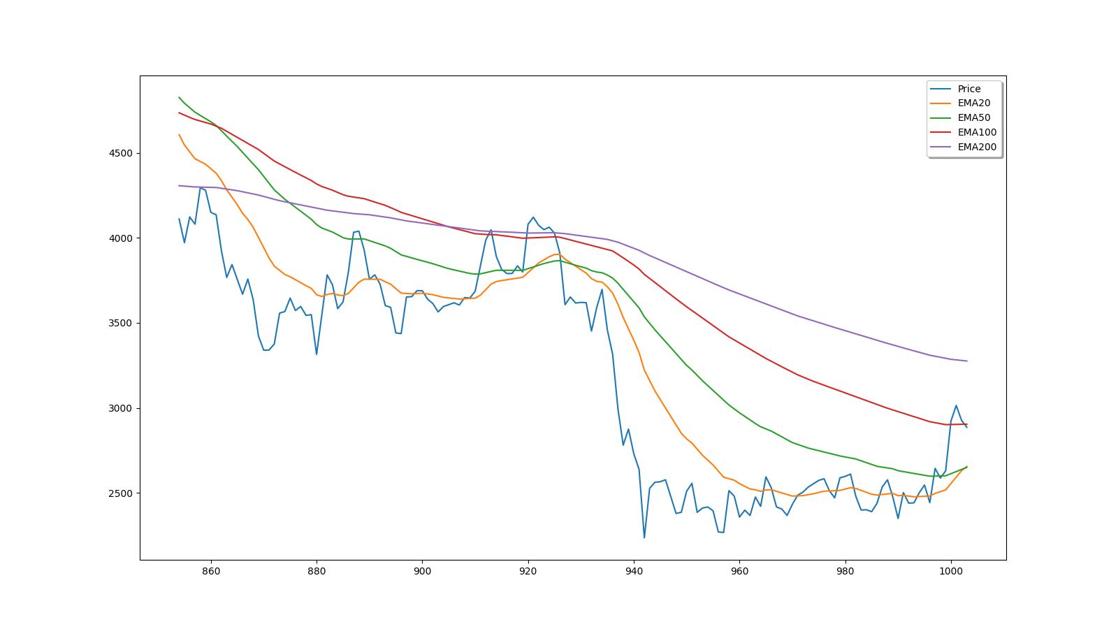 Liquid Finance Exponential Moving Averages