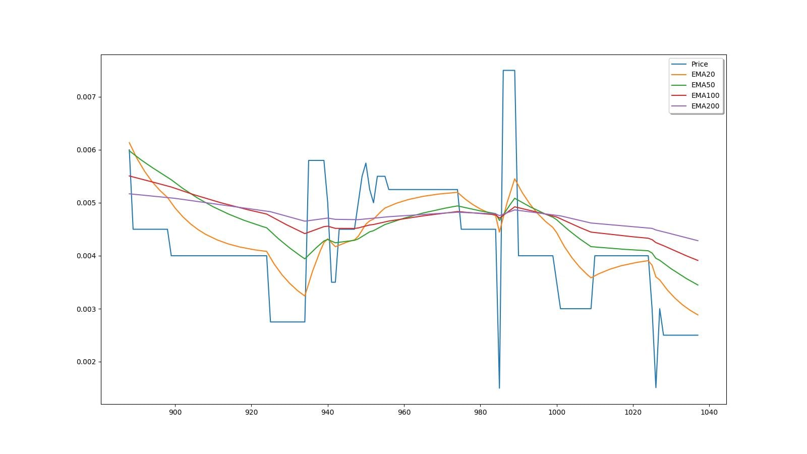 Liquid Mercury Exponential Moving Averages