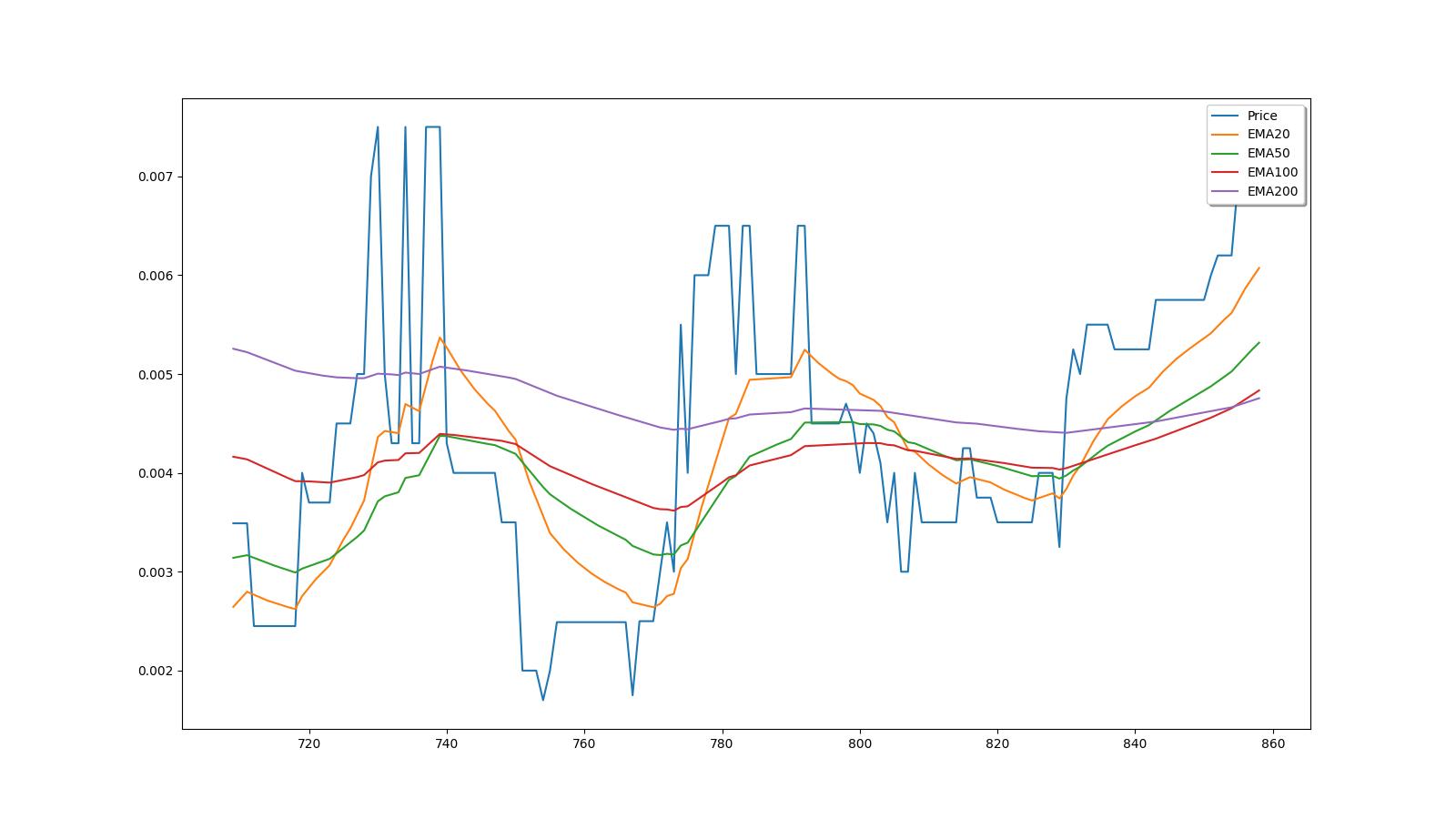 Liquid Mercury Exponential Moving Averages