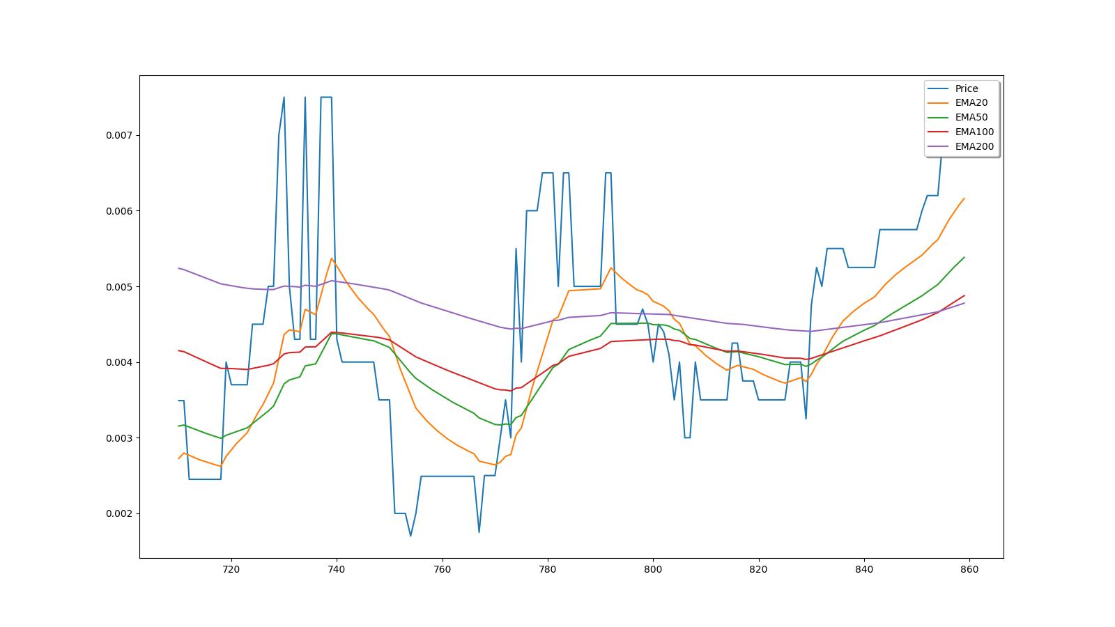 Liquid Mercury Exponential Moving Averages