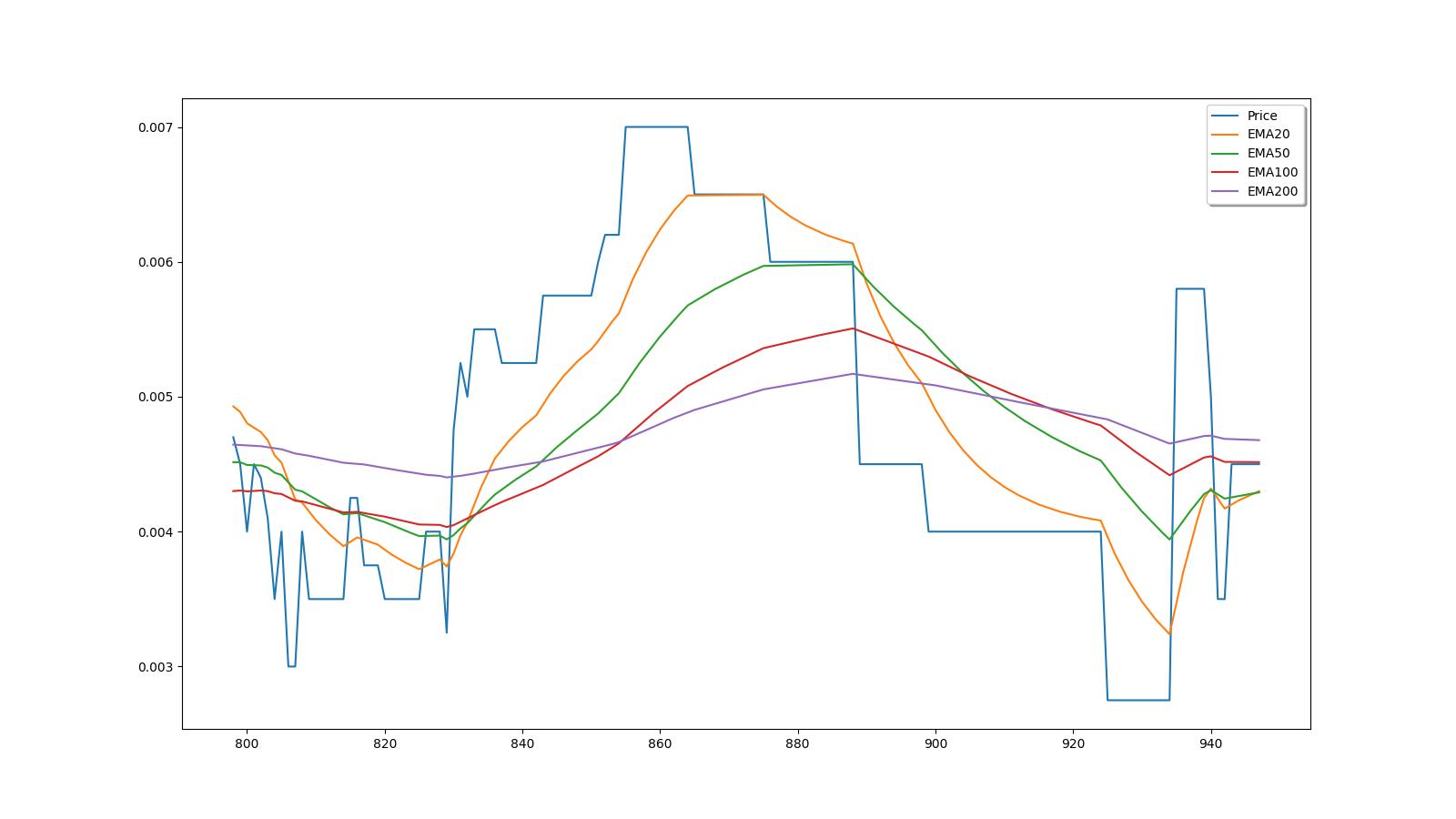 Liquid Mercury Exponential Moving Averages