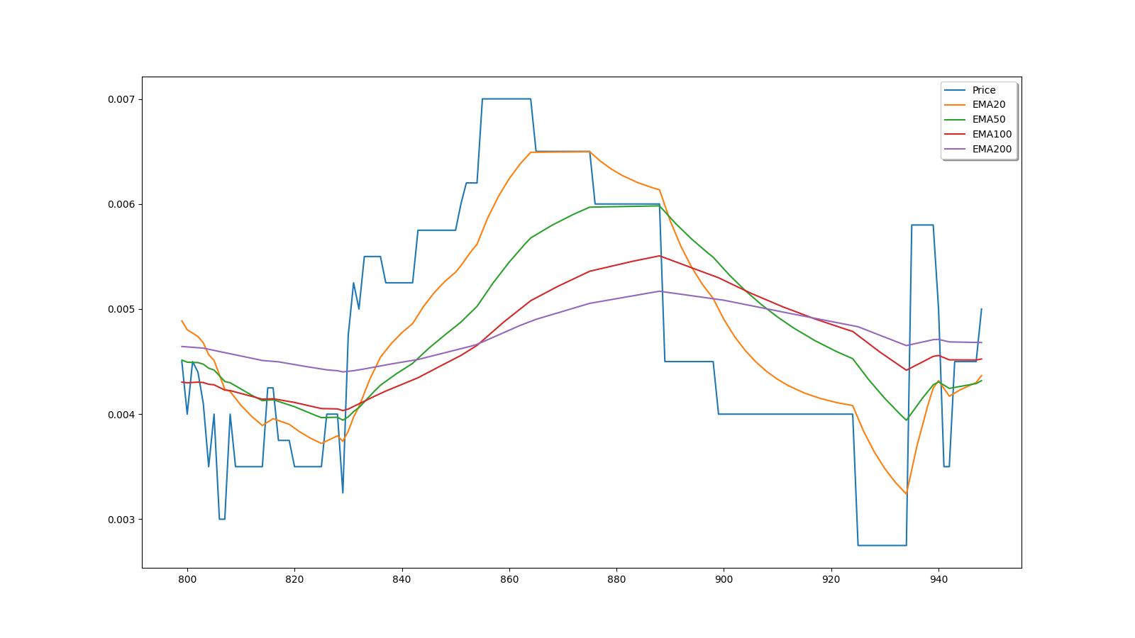Liquid Mercury Exponential Moving Averages