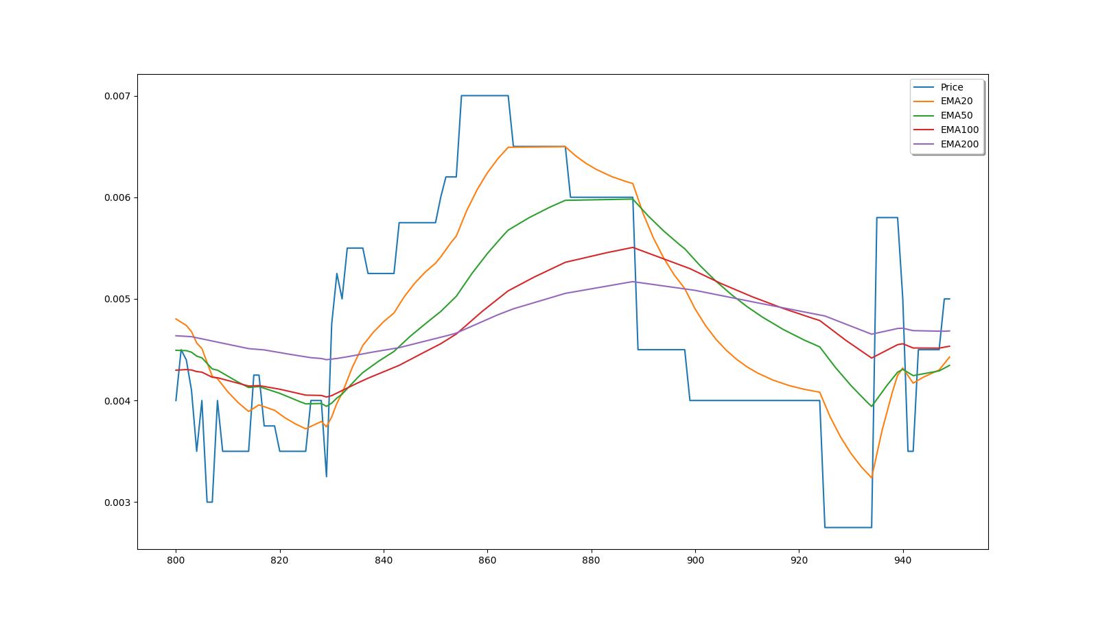 Liquid Mercury Exponential Moving Averages