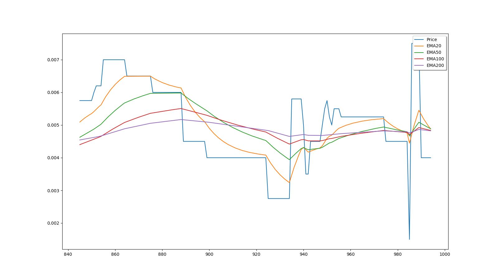 Liquid Mercury Exponential Moving Averages