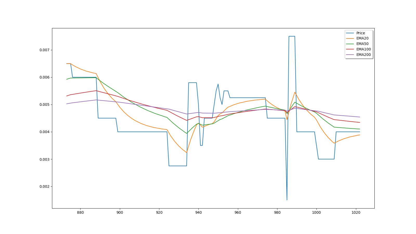Liquid Mercury Exponential Moving Averages