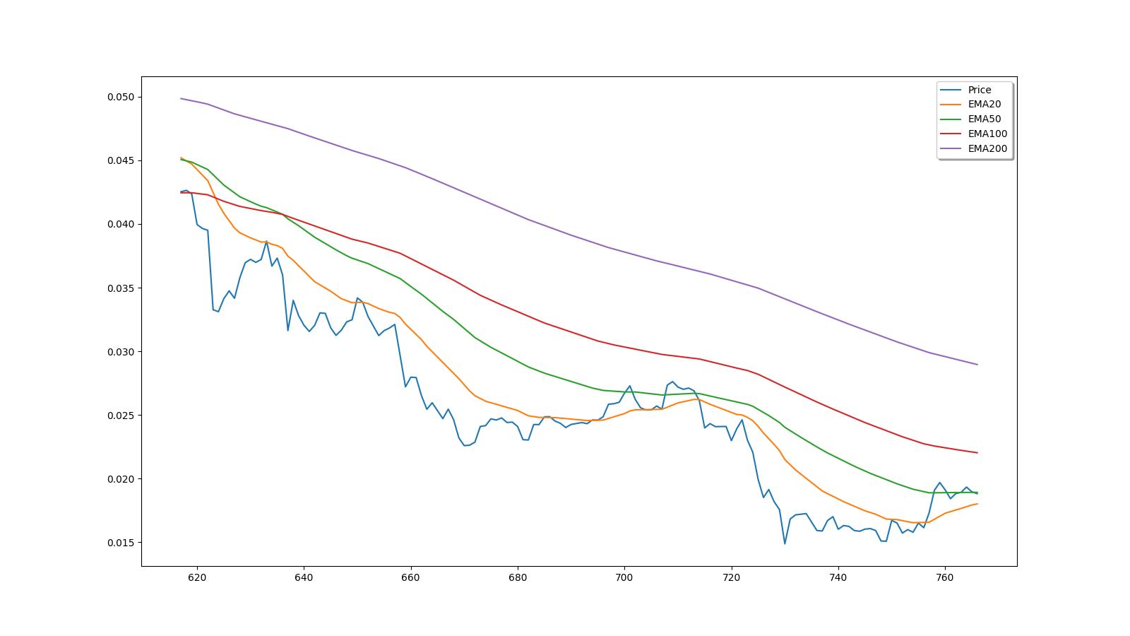 Liquid Protocol Exponential Moving Averages