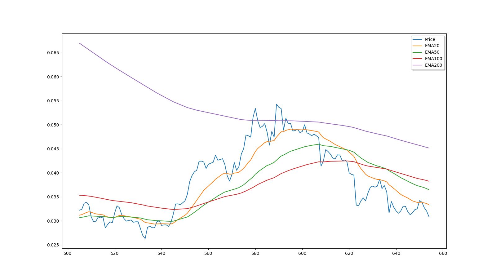 Liquid Protocol Exponential Moving Averages