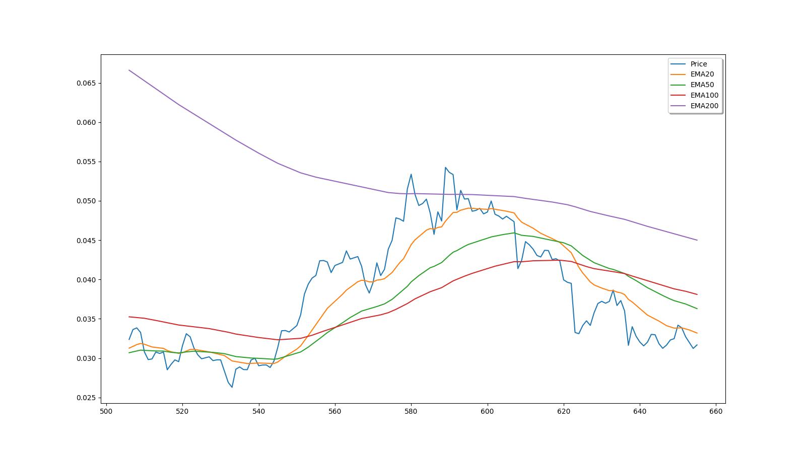 Liquid Protocol Exponential Moving Averages