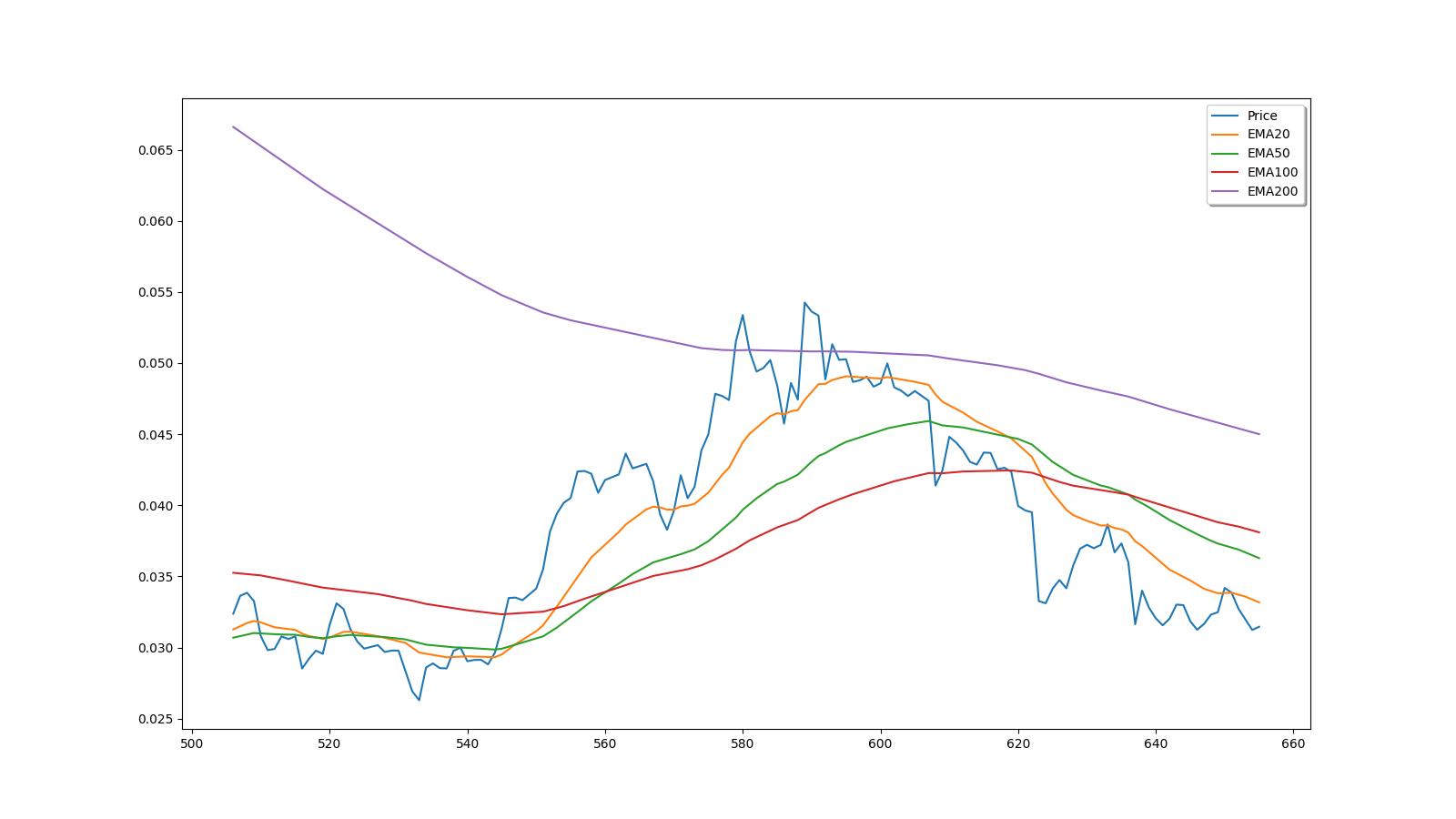 Liquid Protocol Exponential Moving Averages
