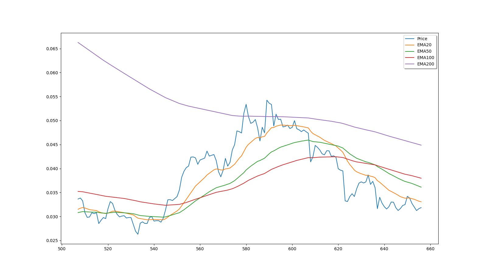Liquid Protocol Exponential Moving Averages