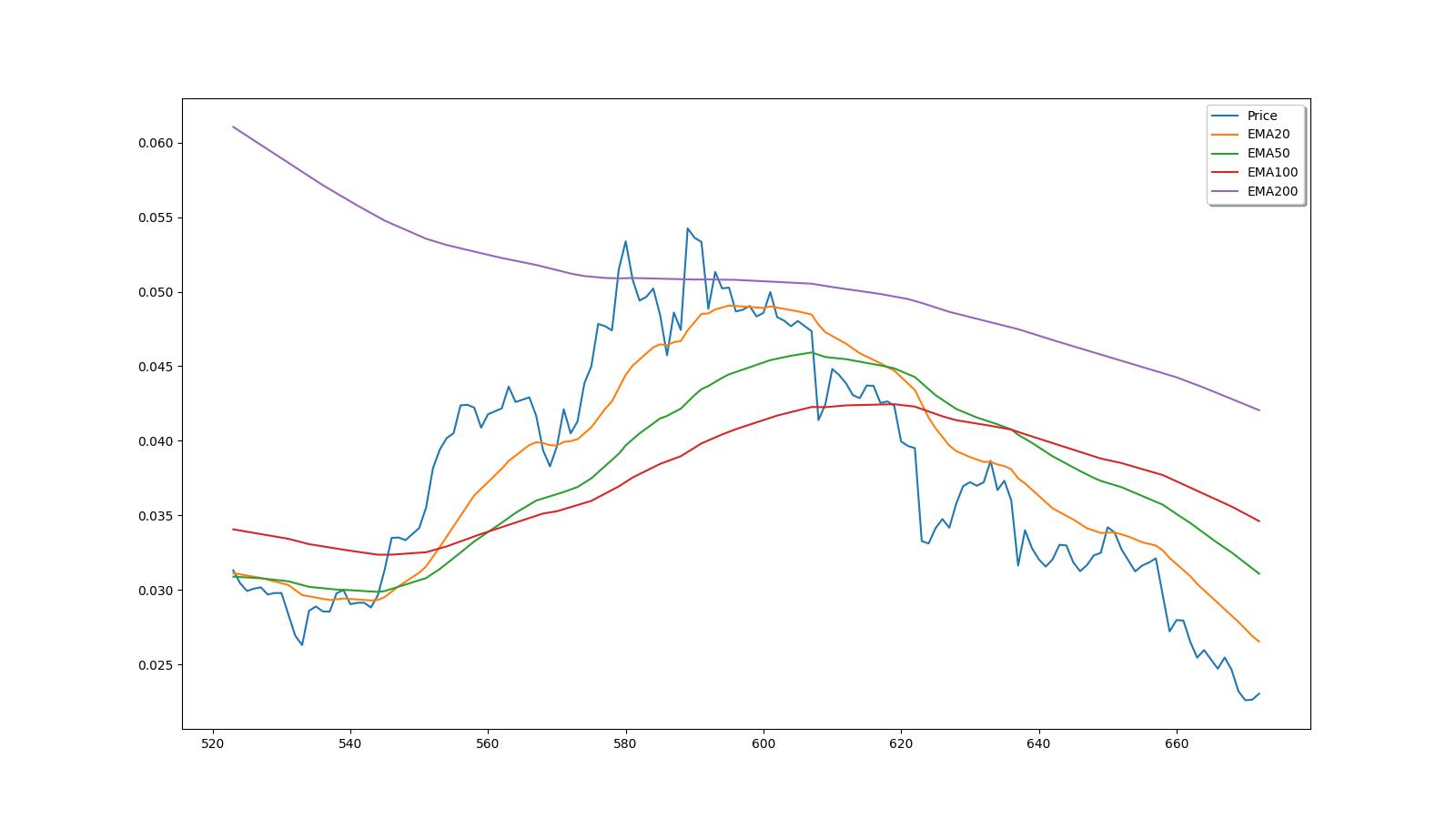 Liquid Protocol Exponential Moving Averages