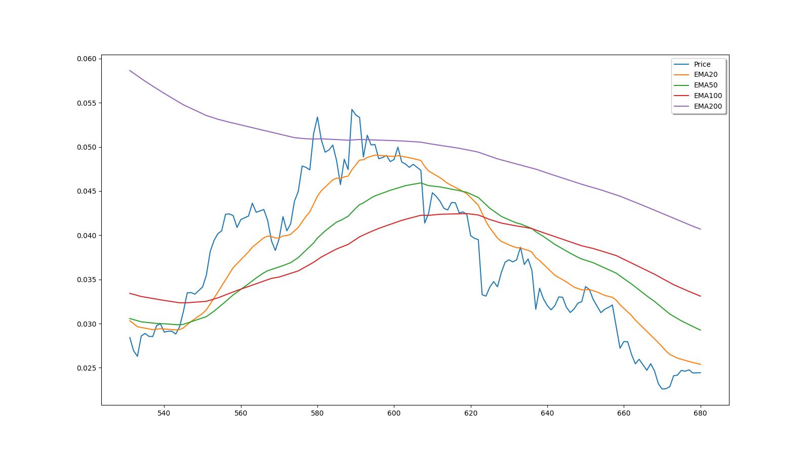 Liquid Protocol Exponential Moving Averages