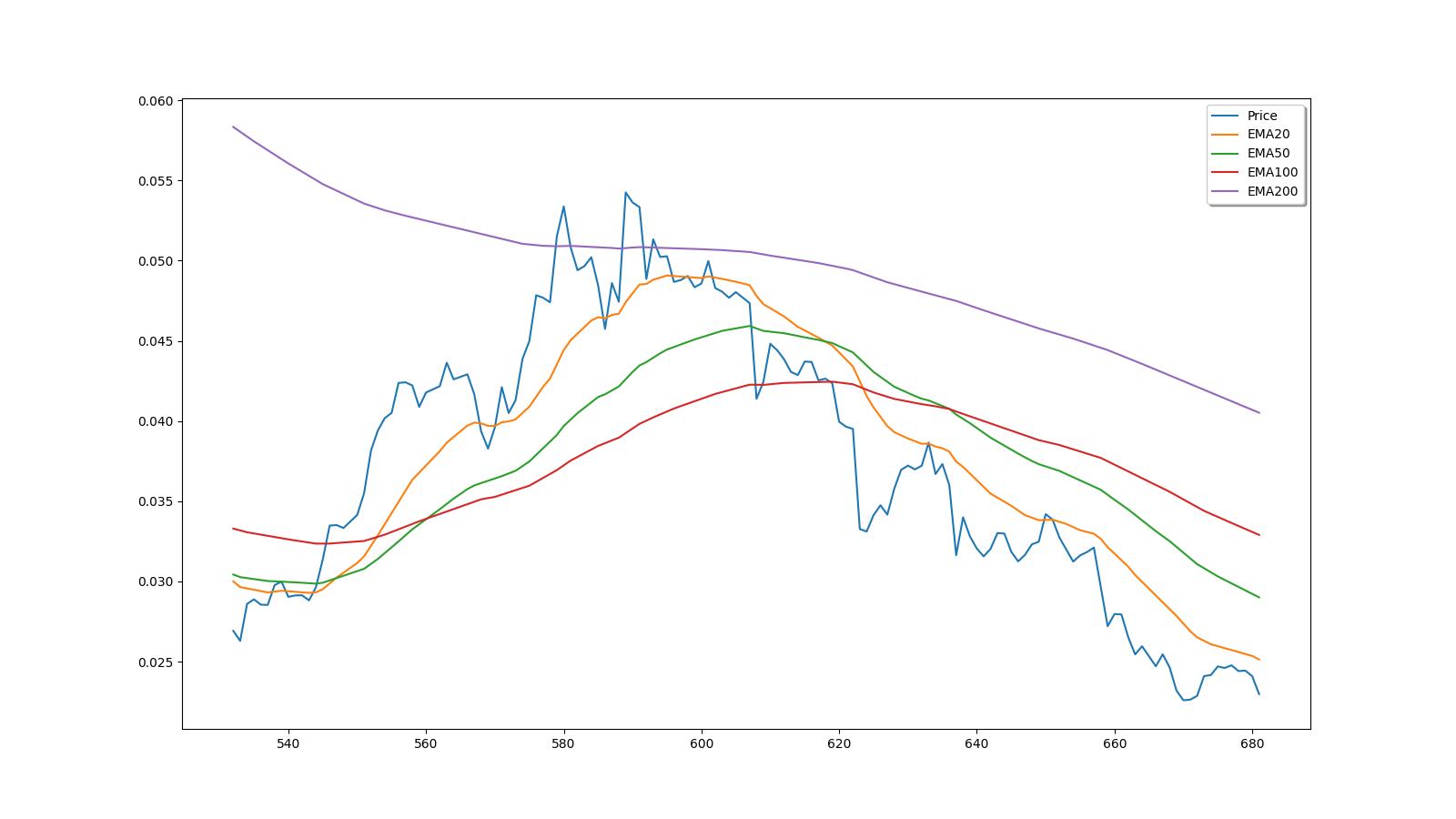 Liquid Protocol Exponential Moving Averages