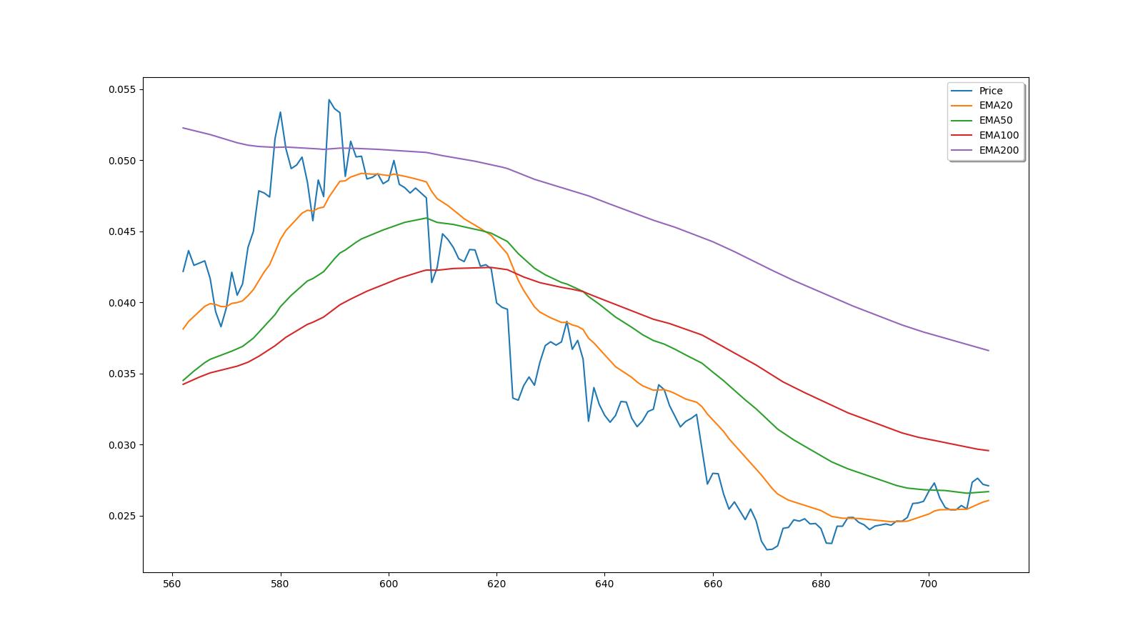 Liquid Protocol Exponential Moving Averages